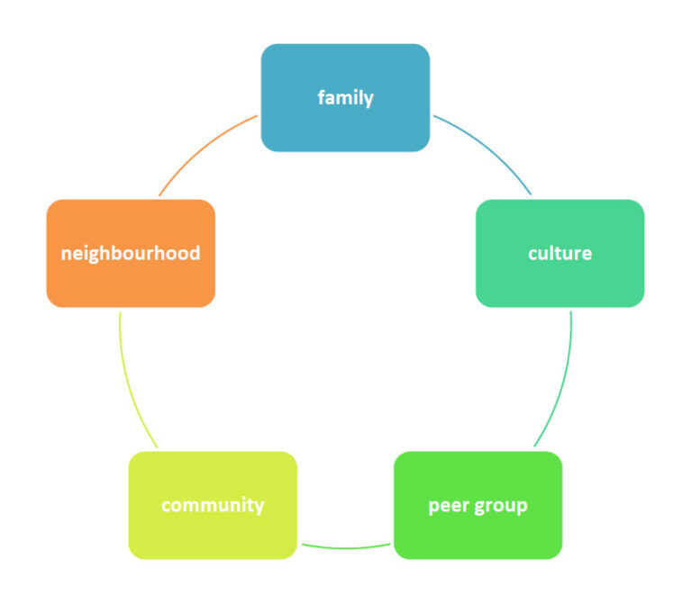 Child rearing practices - Medical Outline